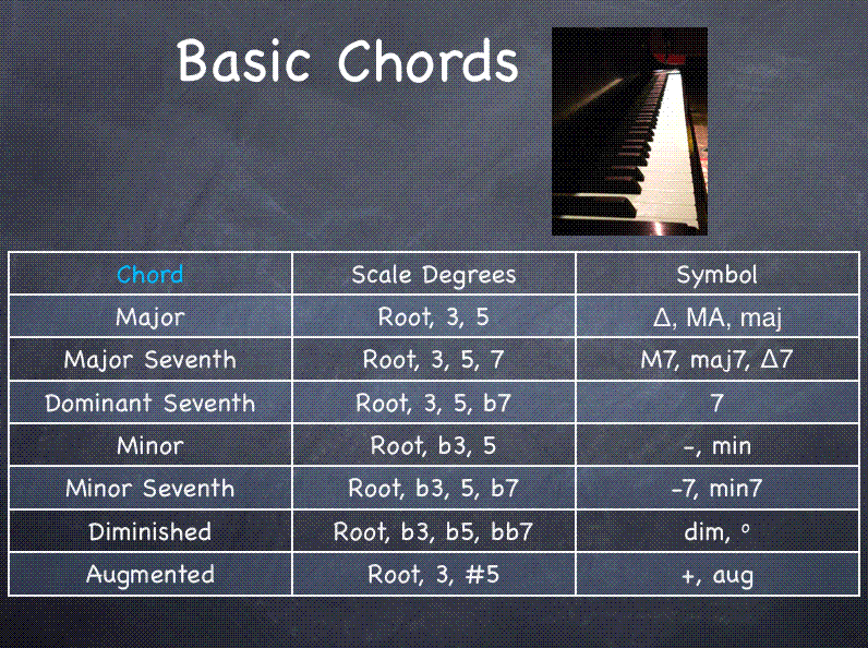 Basic Jazz Chords Chart | Learning Saxophone